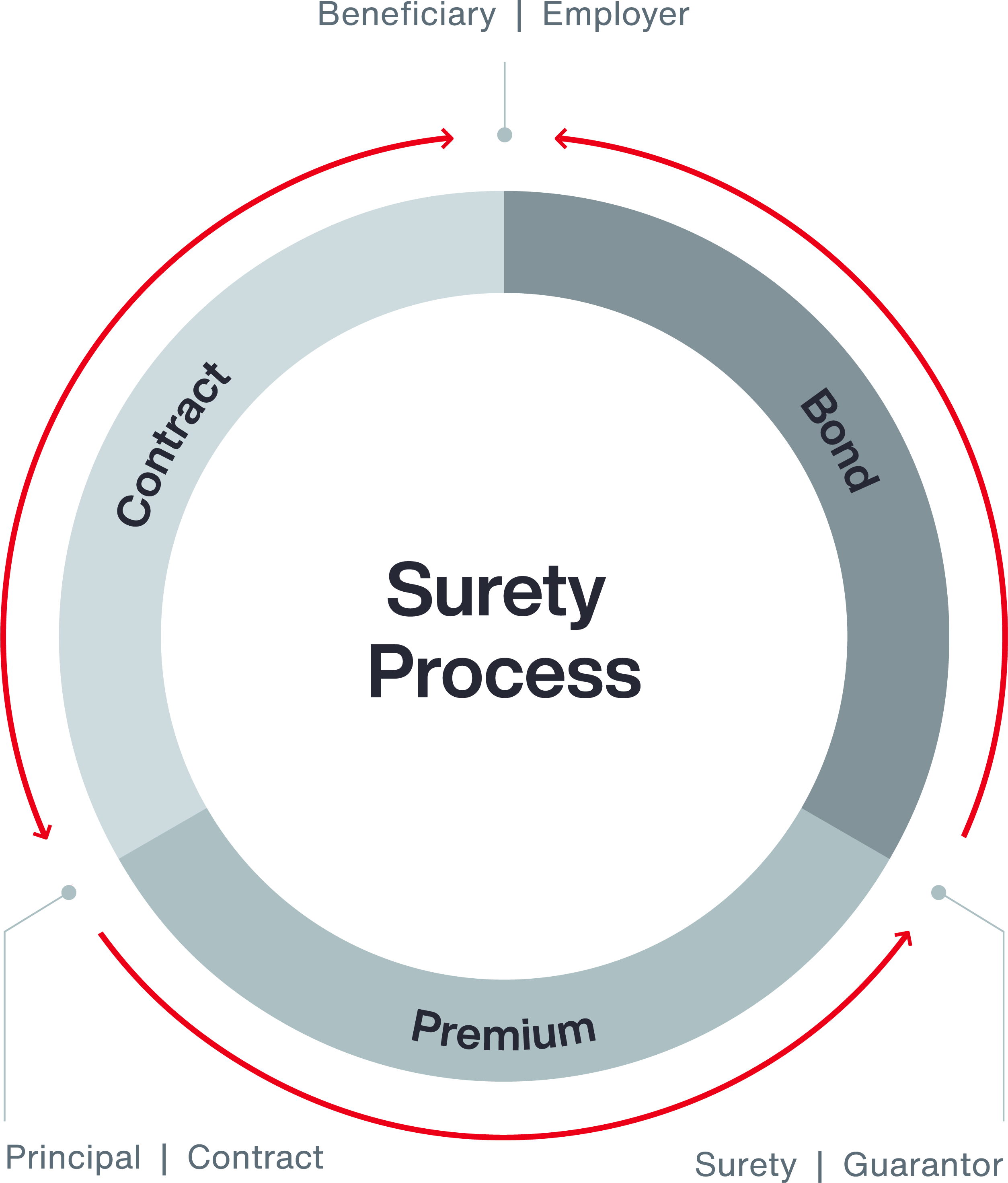Commercial Surety | Aon